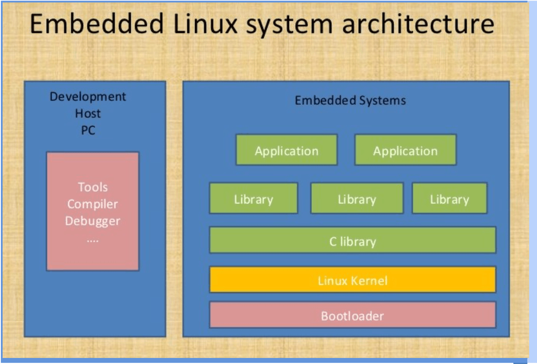 LỘ TRÌNH TRỞ THÀNH KỸ SƯ LẬP TRÌNH LINUX EMBEDDED | Deviot